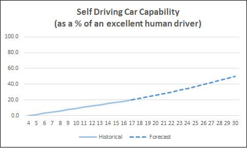 Self-driving Cars Will Drive Better Than Humans, and Sooner Than You ...
